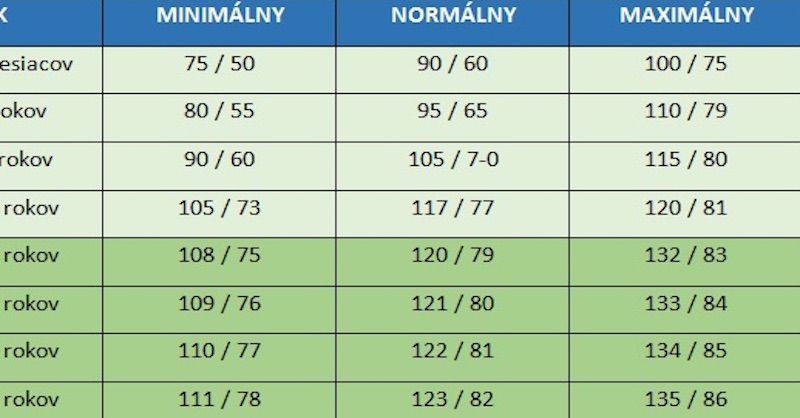 Ideálny krvný tlak: Aké sú normálne hodnoty podľa veku (tabuľka)